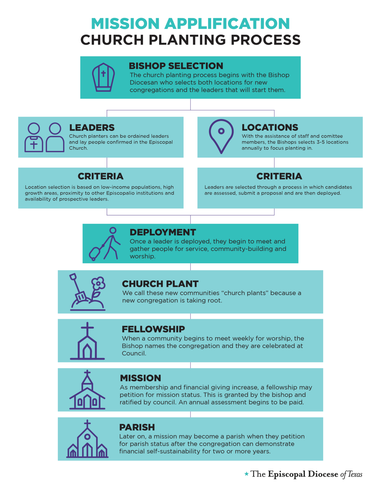 Church Planting - EDOT